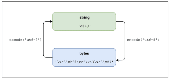 Strings, Unicode i bajty w Pythonie - wszystko, co chcesz wiedzieć
