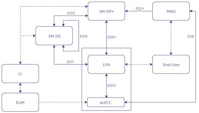 SIM czy eSIM? - porównanie rozwiązań