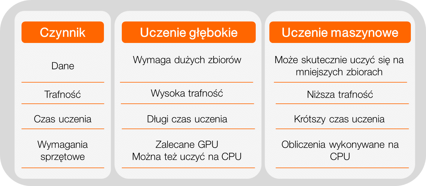 Czym jest deep learning i sieci neuronowe