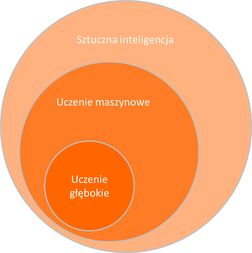 Czym jest deep learning i sieci neuronowe