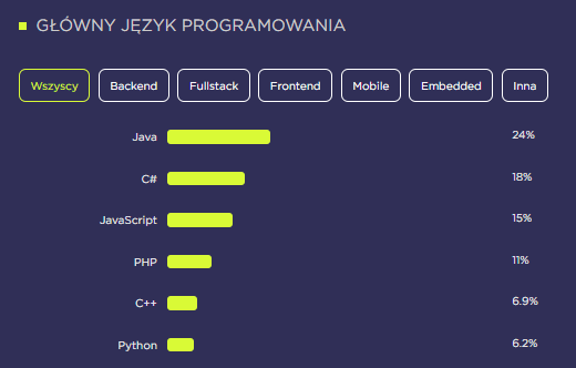 Najpopularniejsze języki programowania 2020