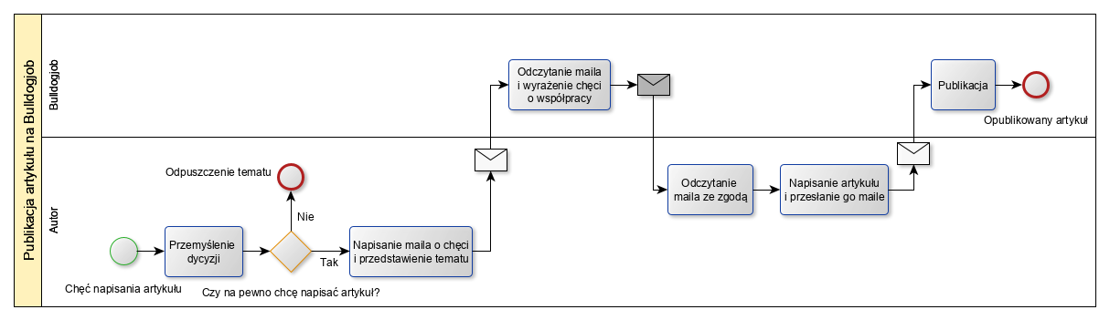 BPMN 2.0, czyli jak zobrazować procesy
