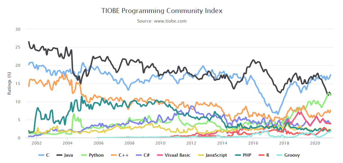 Python językiem roku 2020!