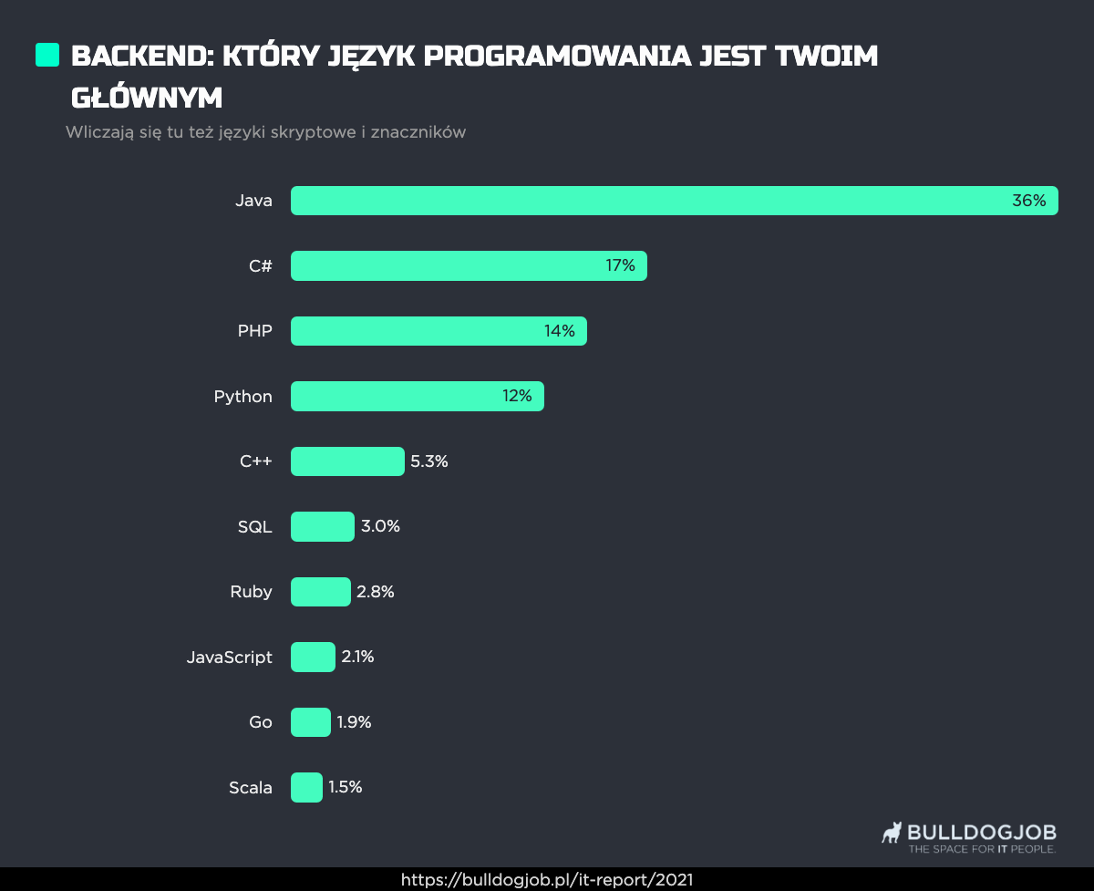 Backend Developer - praca i zarobki w Polsce
