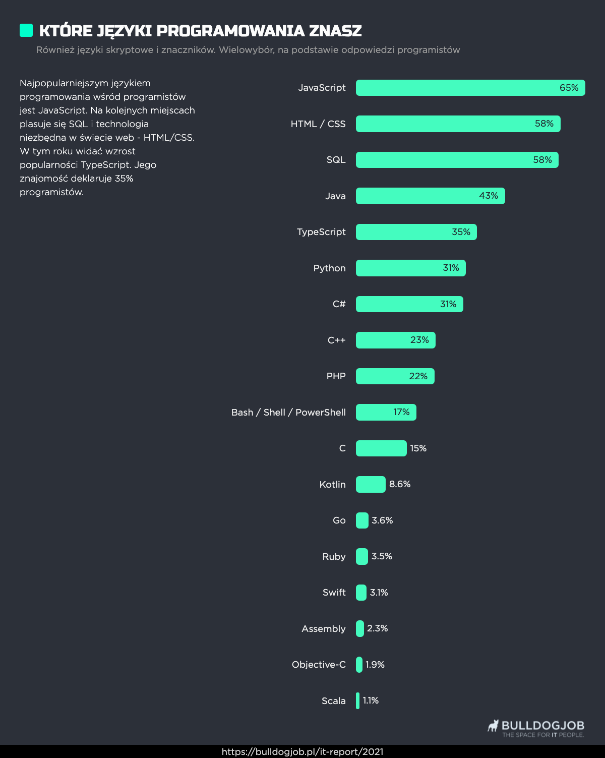 Najczęściej wyszukiwane języki programowania w 2021 r. wg raportu ...
