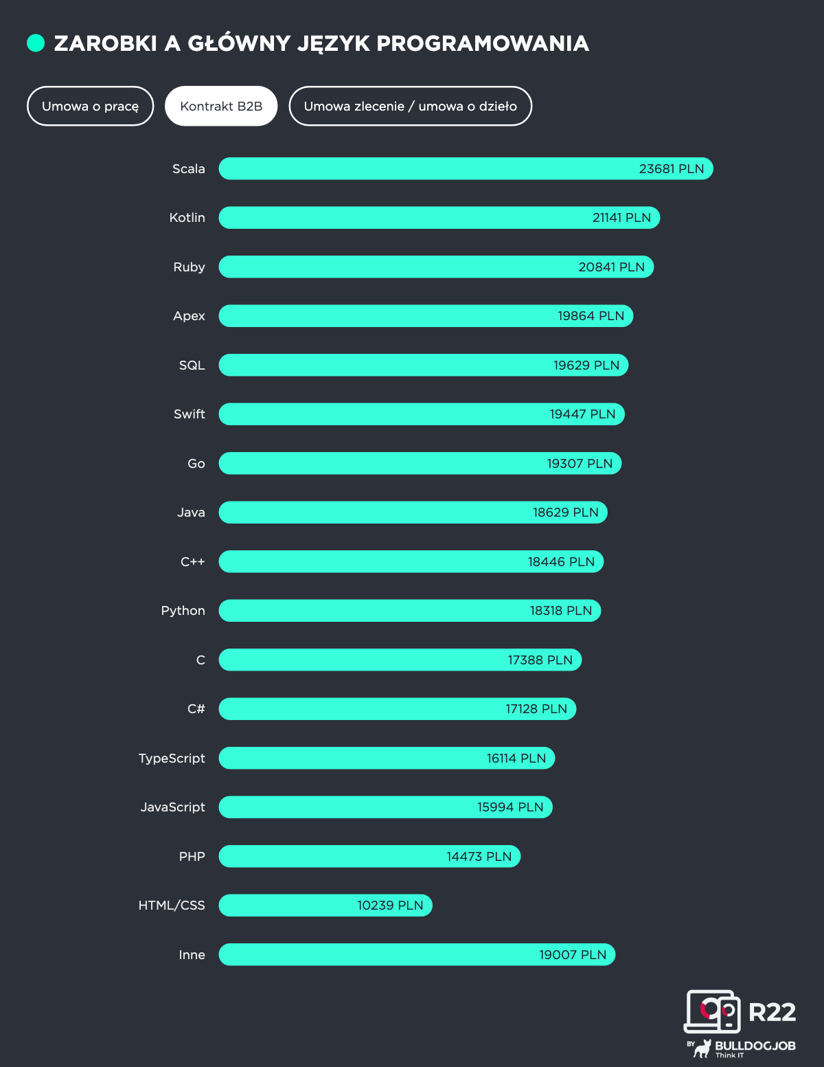 Java Developer - praca i zarobki w Polsce