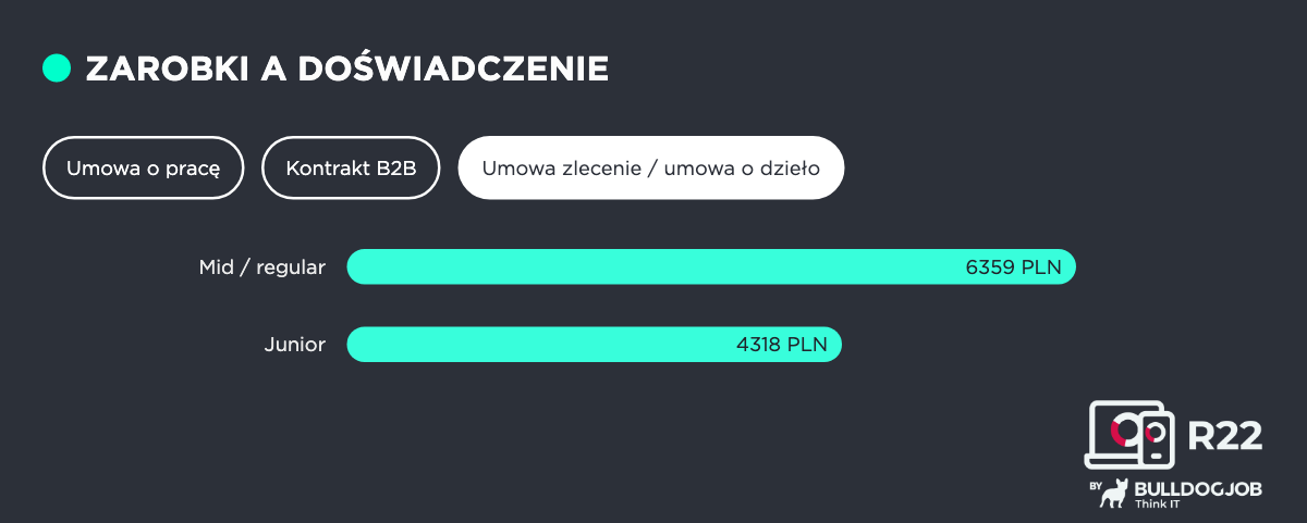 Tester oprogramowania i QA Engineer – praca i zarobki w Polsce