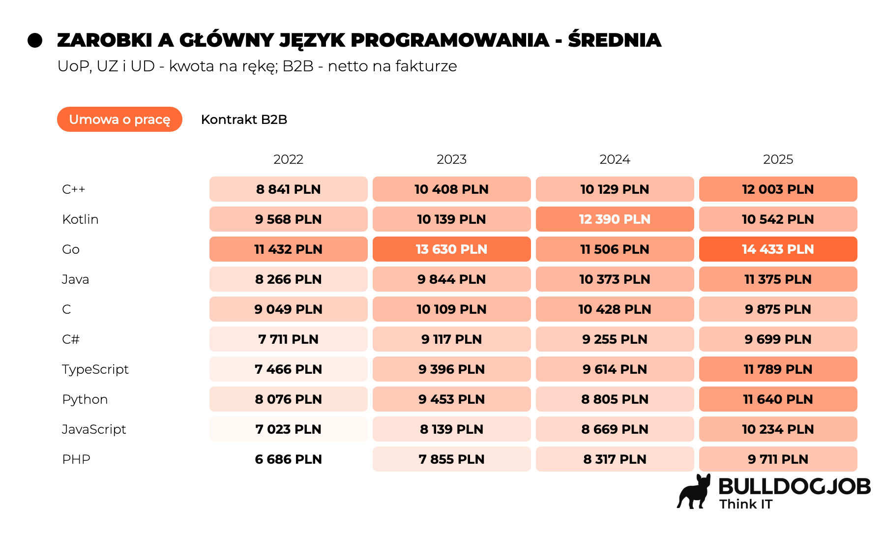 Java Developer - praca i zarobki w Polsce w 2025 roku