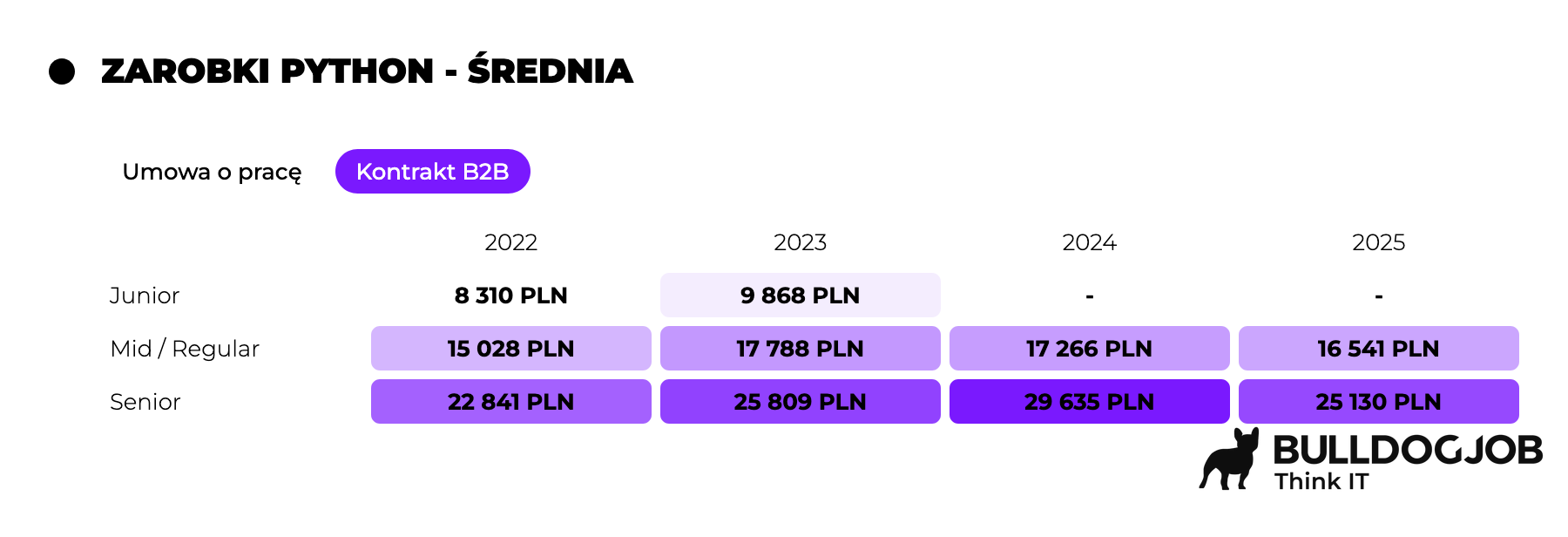 Python Developer - praca i zarobki w Polsce w 2025 roku